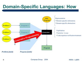 Generative Programming from a DSL Viewpoint | PPT | Programming Languages | Computing