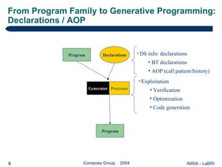 Generative Programming from a DSL Viewpoint | PPT | Programming Languages | Computing