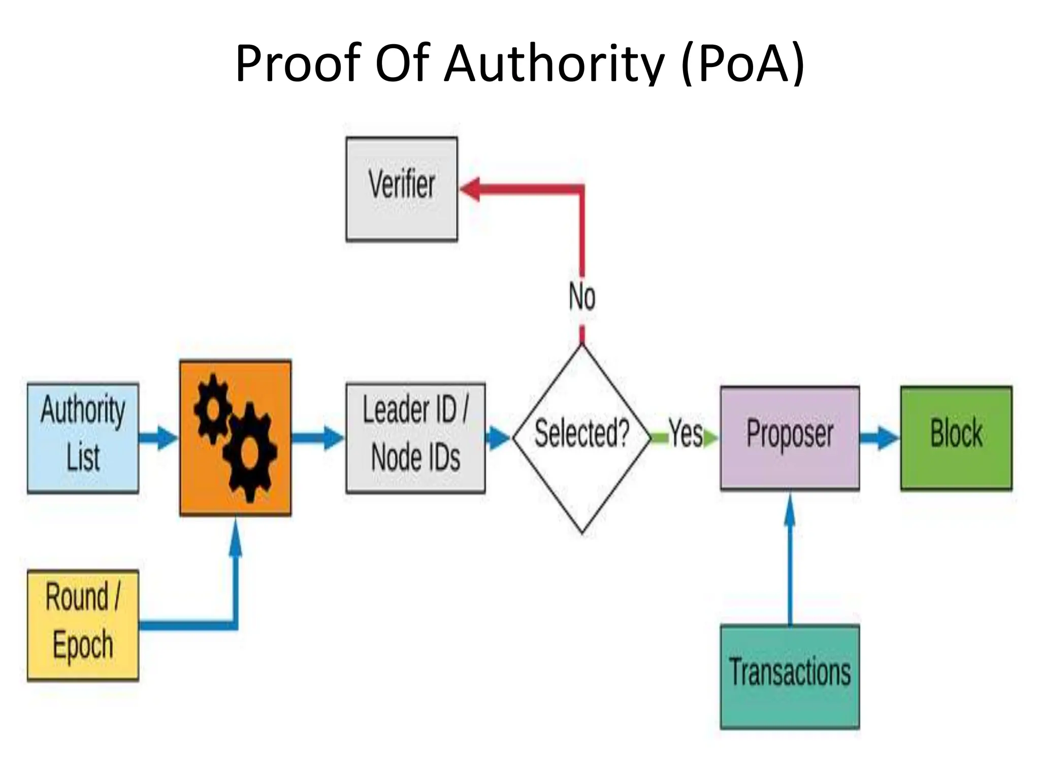 different consensus protocols in blockchian.pptx