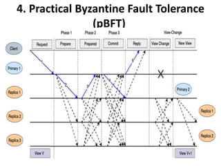 different consensus protocols in blockchian.pptx