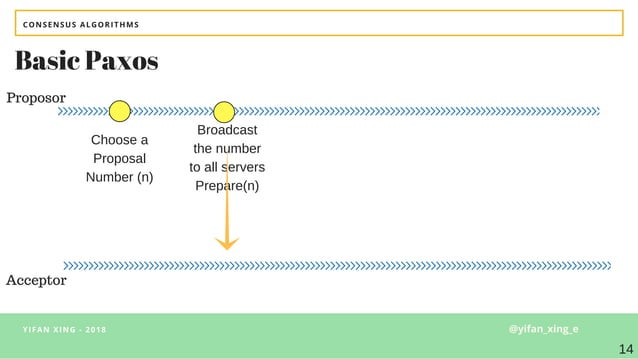 Consensus Algorithms | PDF | Computer Software and Applications | Computing