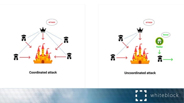 Consensus Algorithms: An Introduction & Analysis | PDF