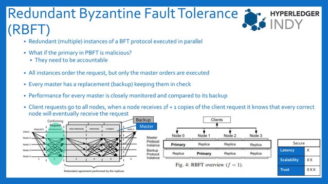 Hyperledger Consensus Algorithms Pptx Computer Networking Computing 3975