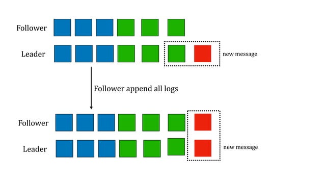 Consensus and Raft algorithm (Vietnamese version) | PDF