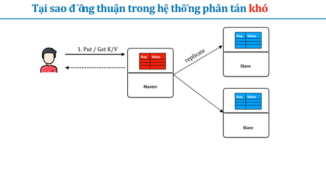 Consensus and Raft algorithm (Vietnamese version) | PDF