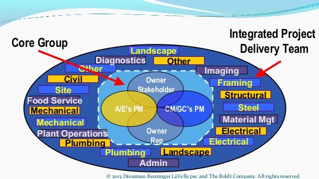 Consensus Docs: Introduction to Integrated Project Delivery in Constr…