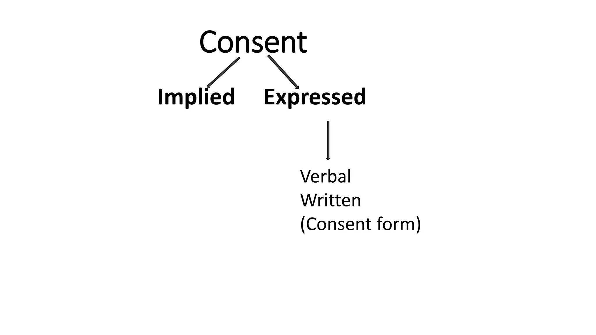 Consent in Medical Practice | PPTX
