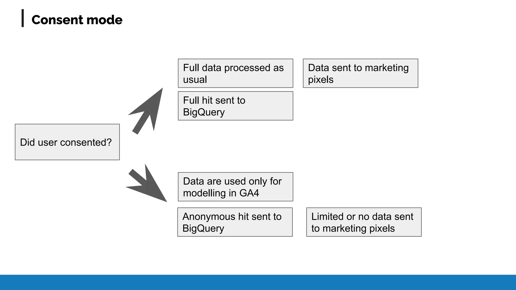 Consent Mode From Zero To Hero Ppt
