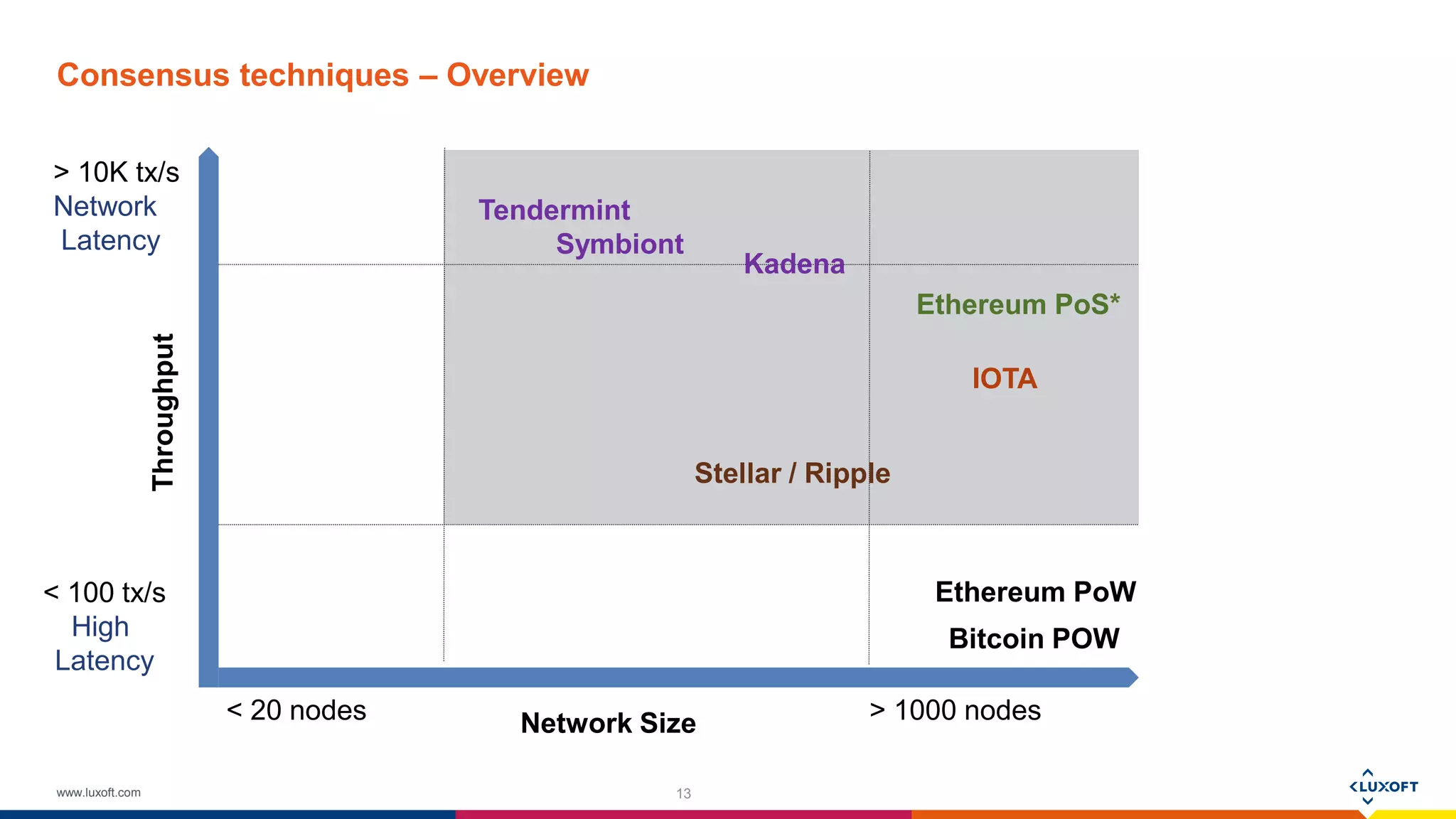 Introduction to Consensus techniques | PPT