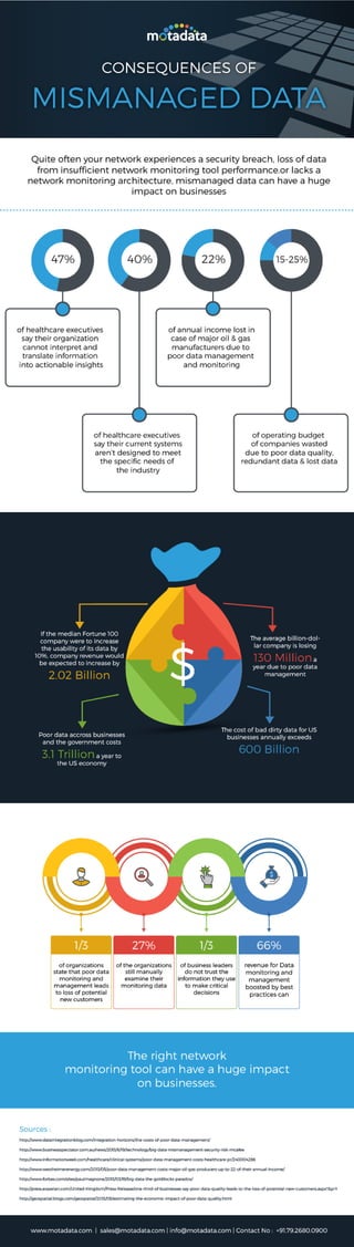 Consequences of mismanaged data | PDF