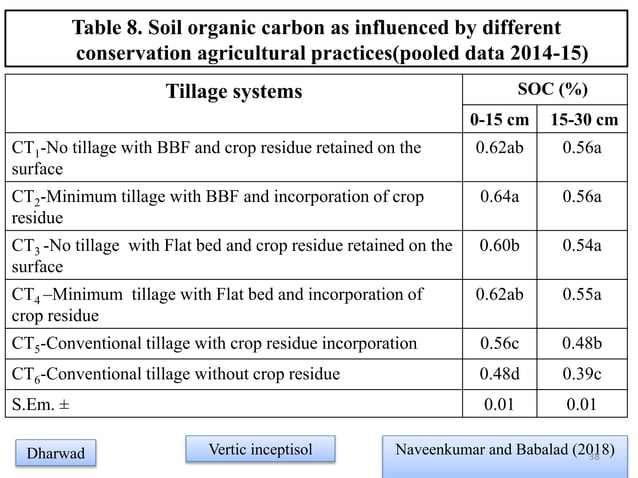 Conservation agriculture: impact on soil health and crop production | PPTX