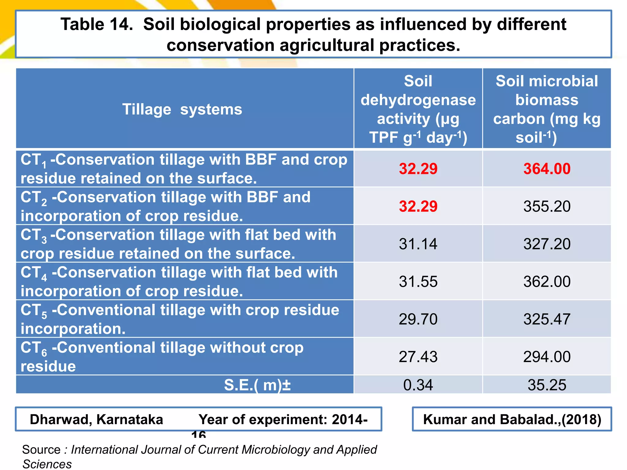 Conservation agriculture for soil health sustainability | PPTX