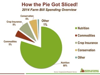 Conservation and the 2018 farm bill | PPT