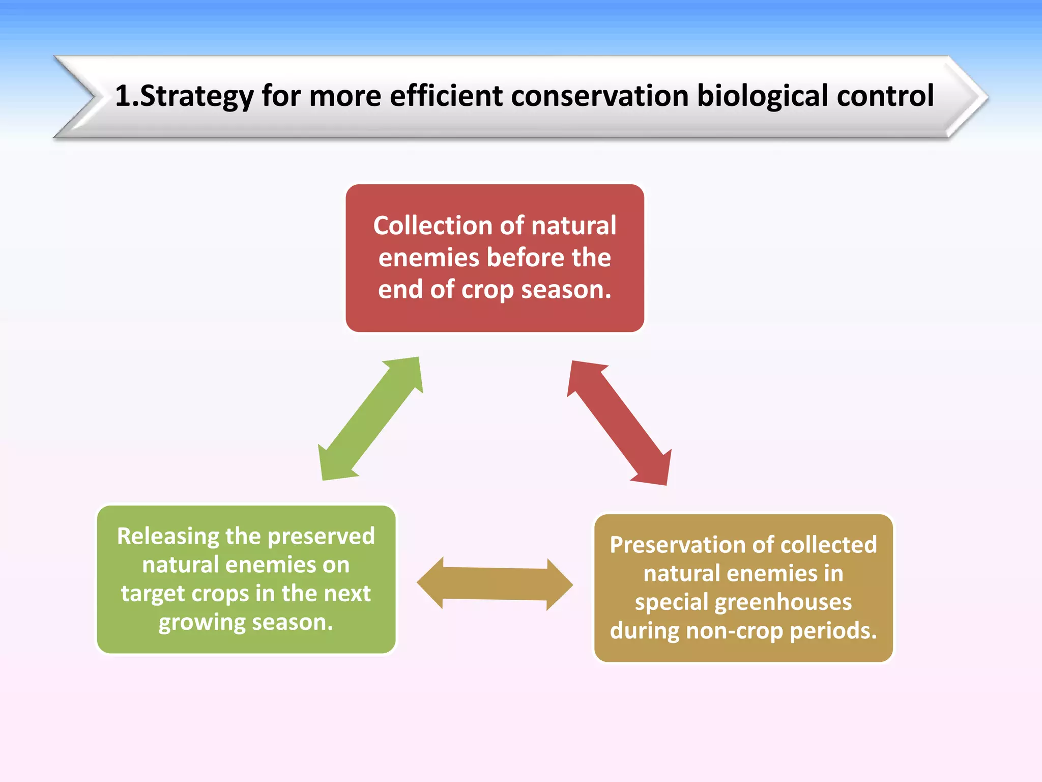 Conservation of biological controls | PPTX