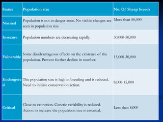 Conservation of genetic resources of sheep and goats | PPTX