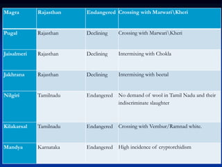 Conservation of genetic resources of sheep and goats | PPTX