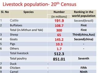 Conservation of indigenous animals | PPT