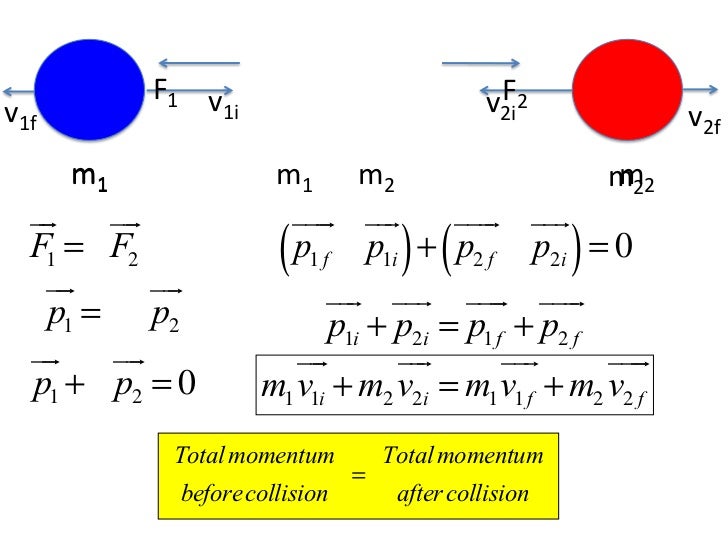 Conservation of momentum