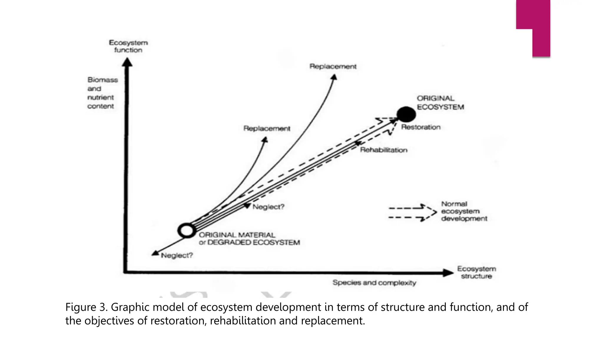 Conservation through population and ecosystem management by Fouzia ...