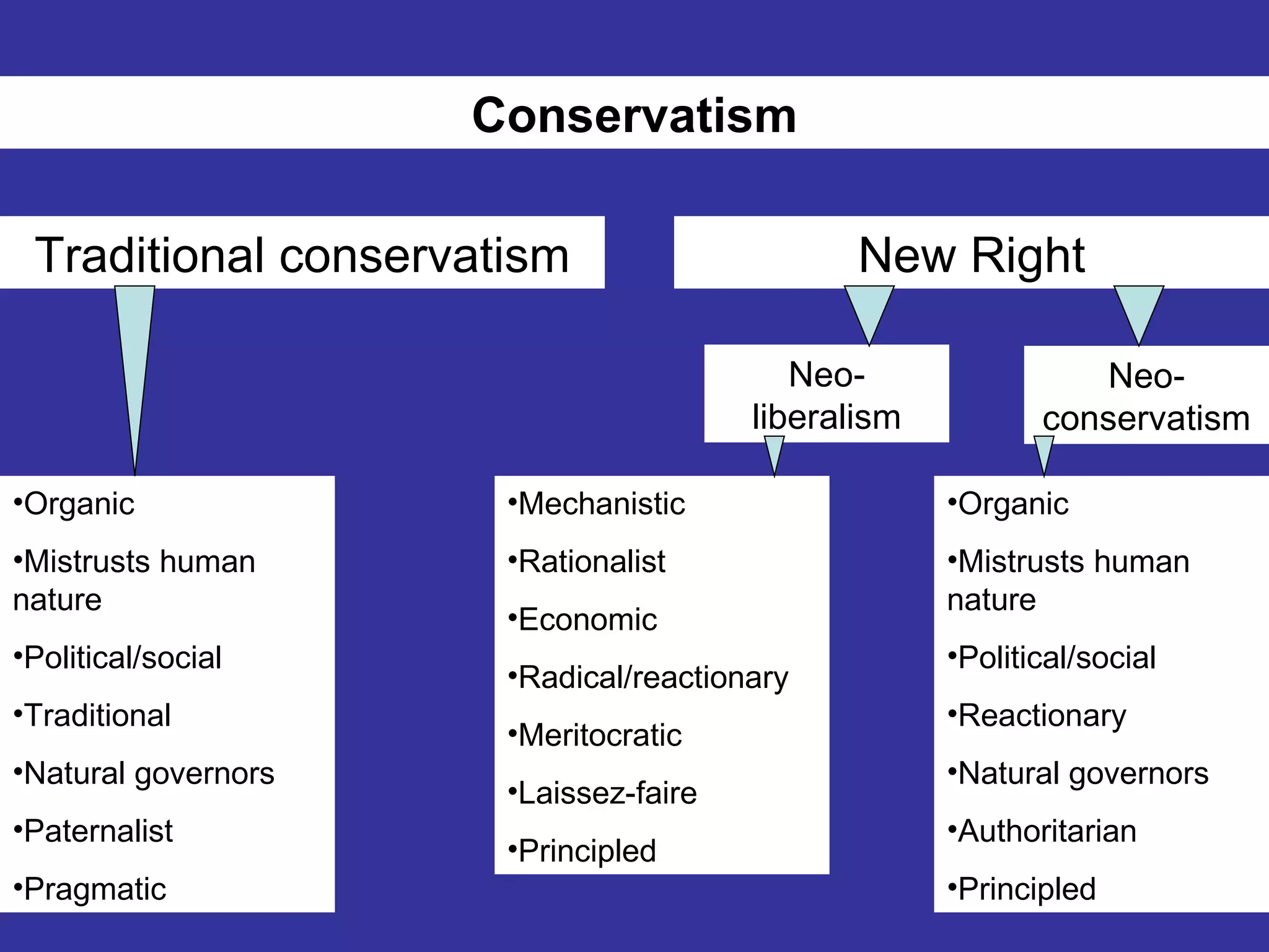 conservatism traditional and new right | PPT