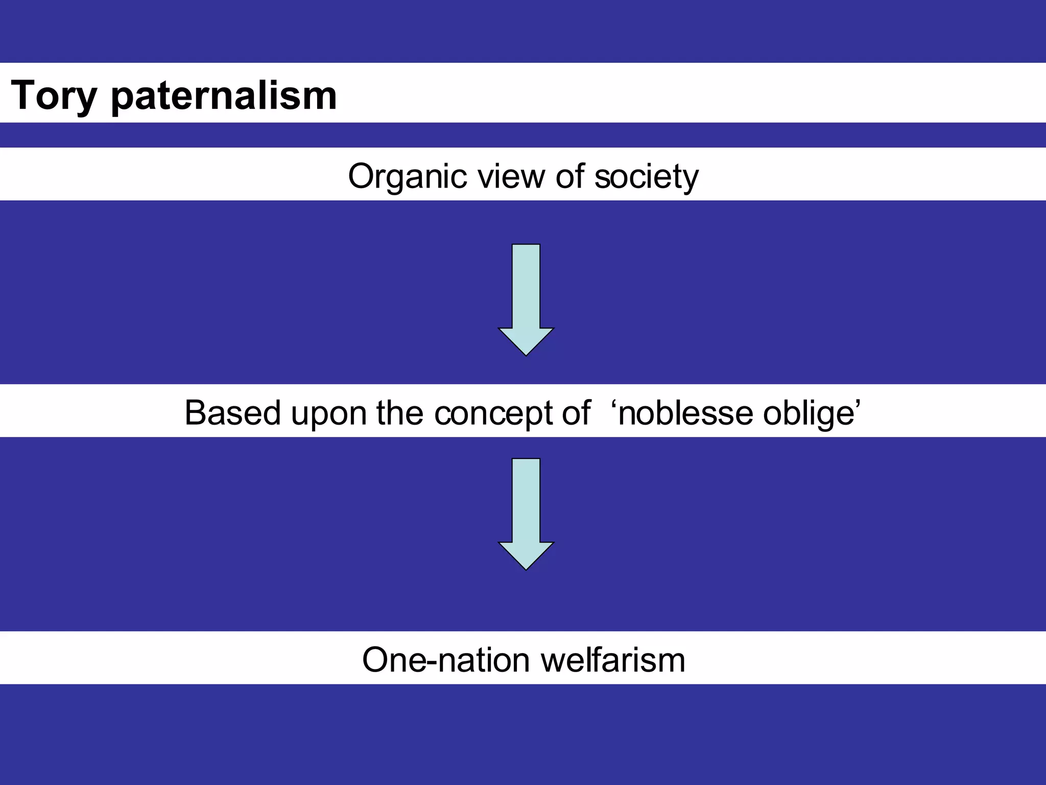 conservatism traditional and new right | PPT