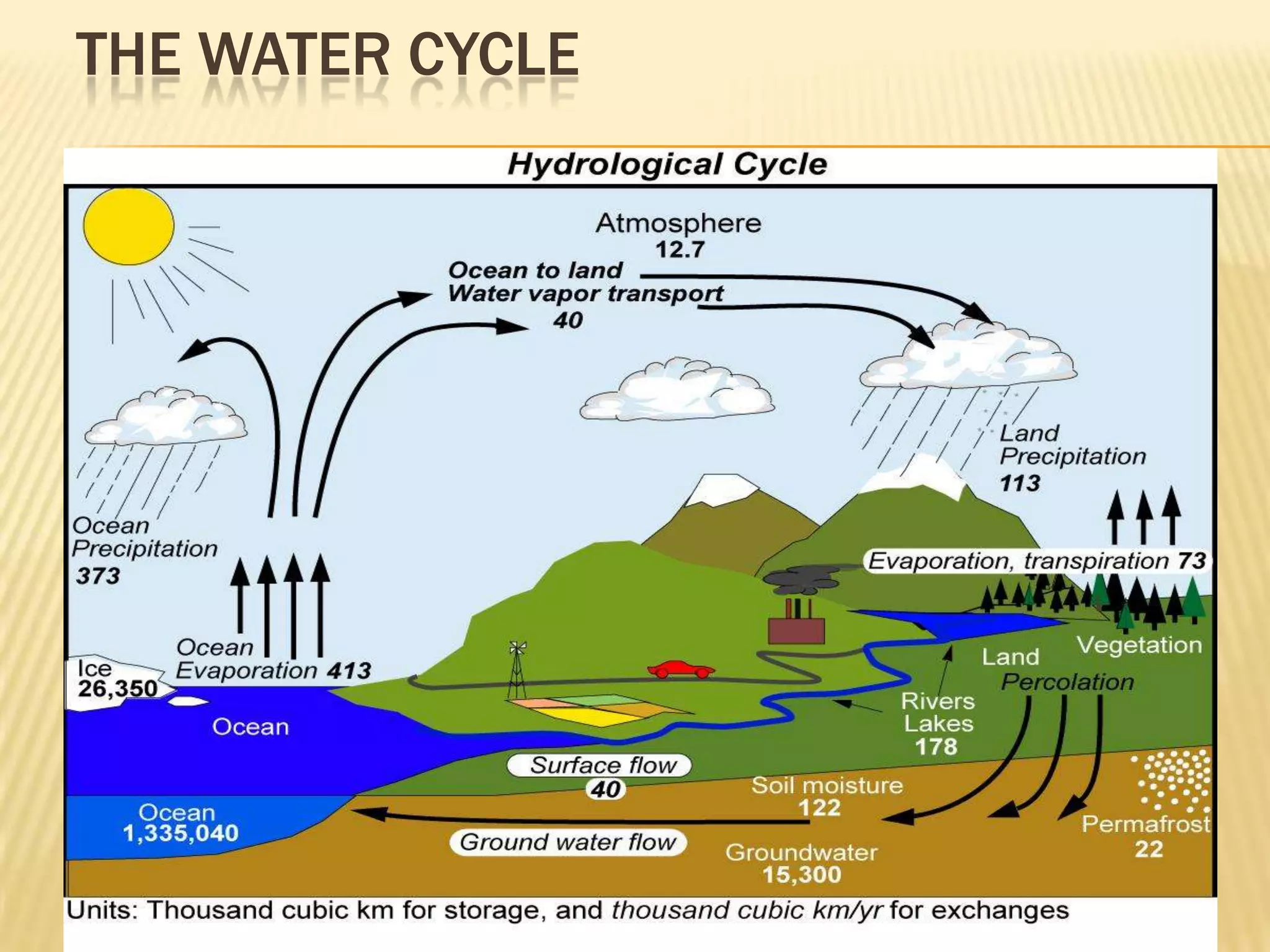 Conservation of groundwater | PPTX