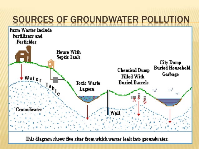 Conservation of groundwater | PPTX
