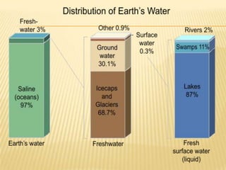 Conservation of groundwater | PPTX