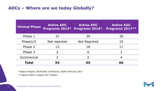 Considerations for Manufacturing Commercial Antibody Drug Conjugates ...