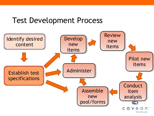 Caveon Webinar Series: Considerations for Online Assessment Program D…
