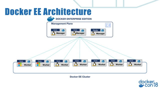 Considerations for operating docker at scale | PPT