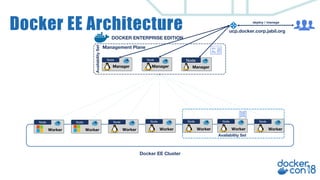 Considerations for operating docker at scale | PPT