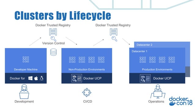 Considerations for operating docker at scale | PPT