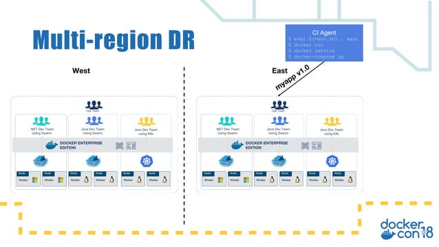 Considerations for operating docker at scale | PPT