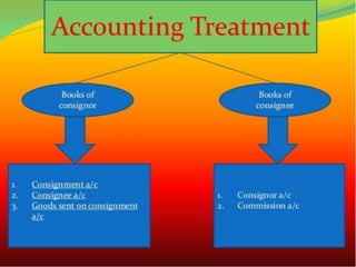 consignment accounts.pptx