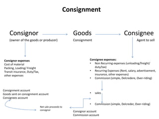 consignment accounts.pptx