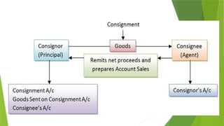 DIFFERENCE BETWEEN CONSIGNMENT AND SALES.pptx