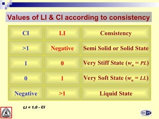 consistency of cohesive soils- clay and silt | PPT