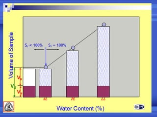 consistency of cohesive soils- clay and silt | PPT
