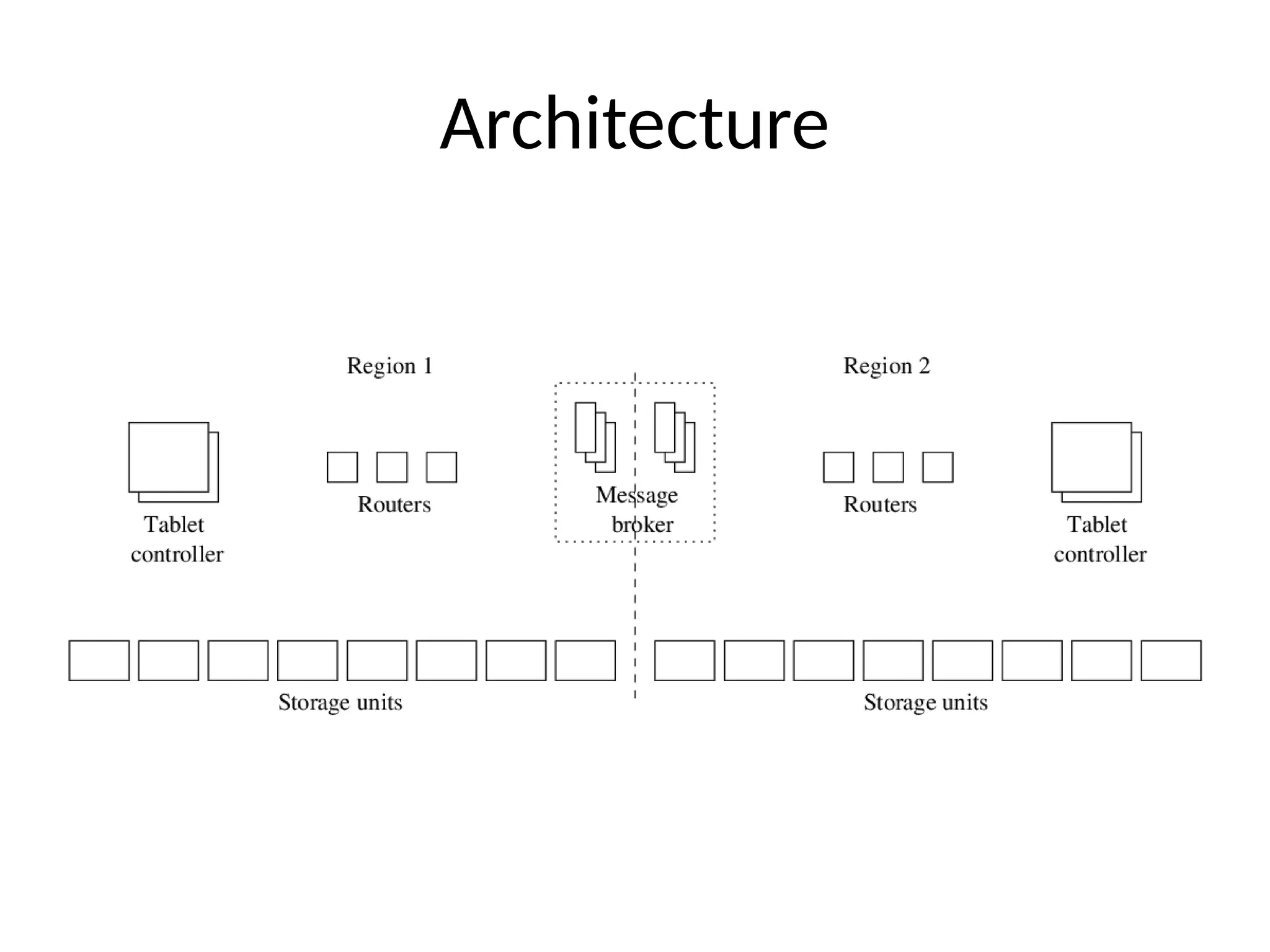 Different levels of Consistency guarantees.pptx