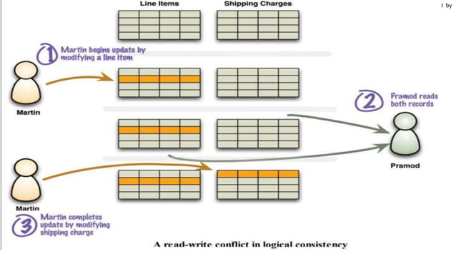 Consistency in NoSQL | PPTX