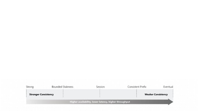 How Does Consistency Levels Affects The Latency Of Azure Cosmosdb Ppt
