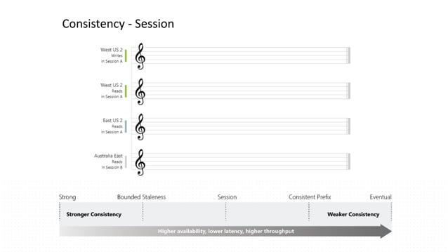 How Does Consistency Levels Affects The Latency Of Azure Cosmosdb Ppt