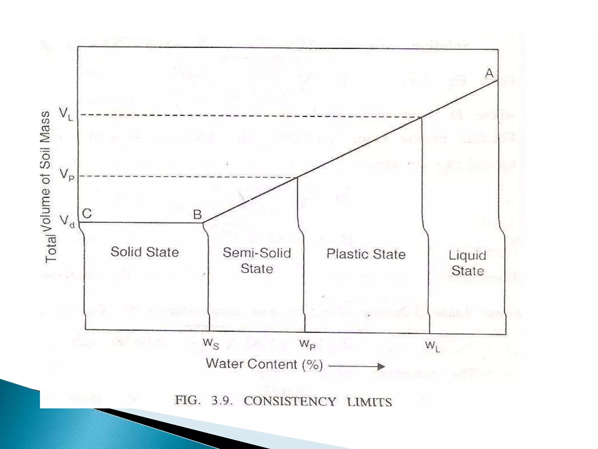 Consistency of soils | PPTX