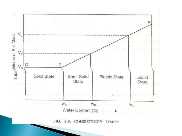 Consistency of soils | PPTX | Gardening | Home & Garden