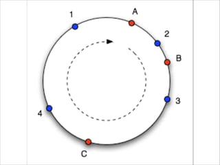 Consistent hashing | PDF