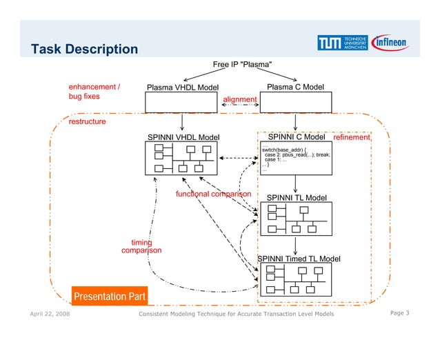 Consistent Modeling Technique For Accurate Transaction Level Models Ppt