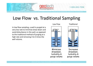 Consistent Field Sampling Of Shallow Wells With Minimum Decontamination | PPT