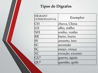 Dígrafo e encontro consonantal | PPTX