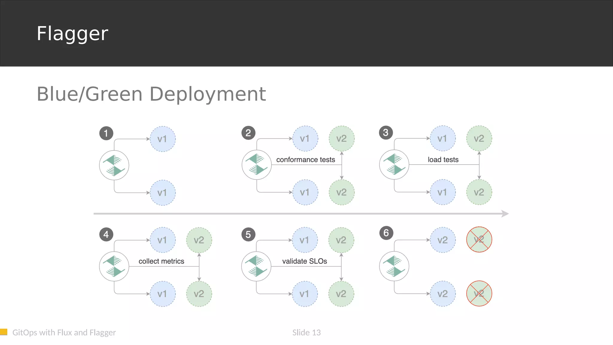 „GitOps with Flux and Flagger“ | PDF